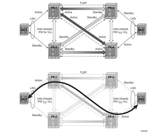 Multi-Chassis LAG and Pseudowire Redundancy Interworking